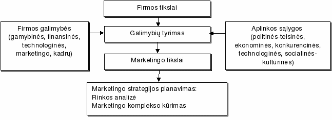 Marketingas - Mokslai.lt
